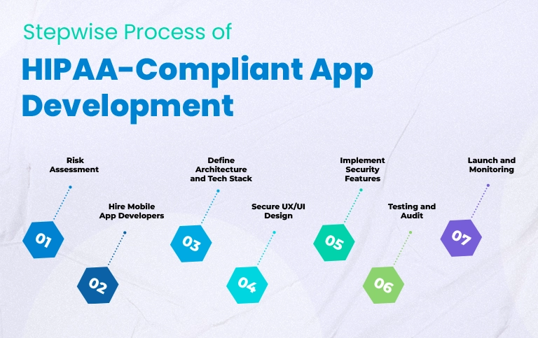 HIPAA Compliant App Development: A Complete Guide for Healthcare